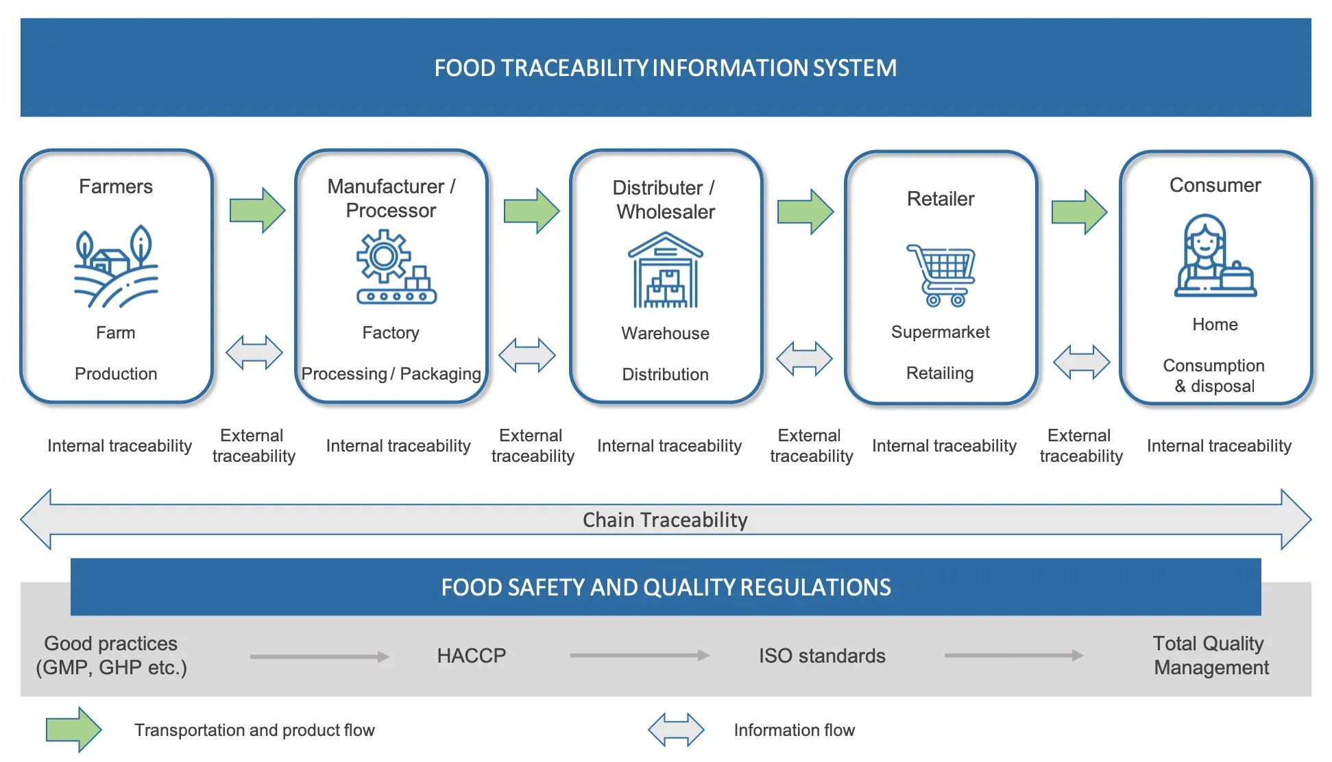 Ensuring Compliance with Food Traceability Software