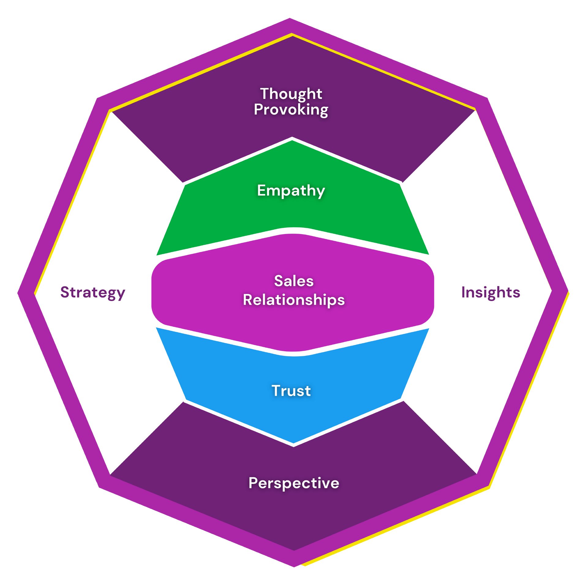 What are your best practices for building trust and credibility with ...