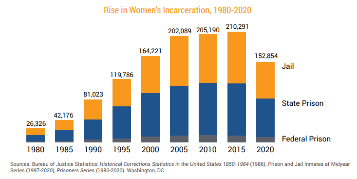 Just the Facts - Increased Rate of Incarceration of Women & Girls