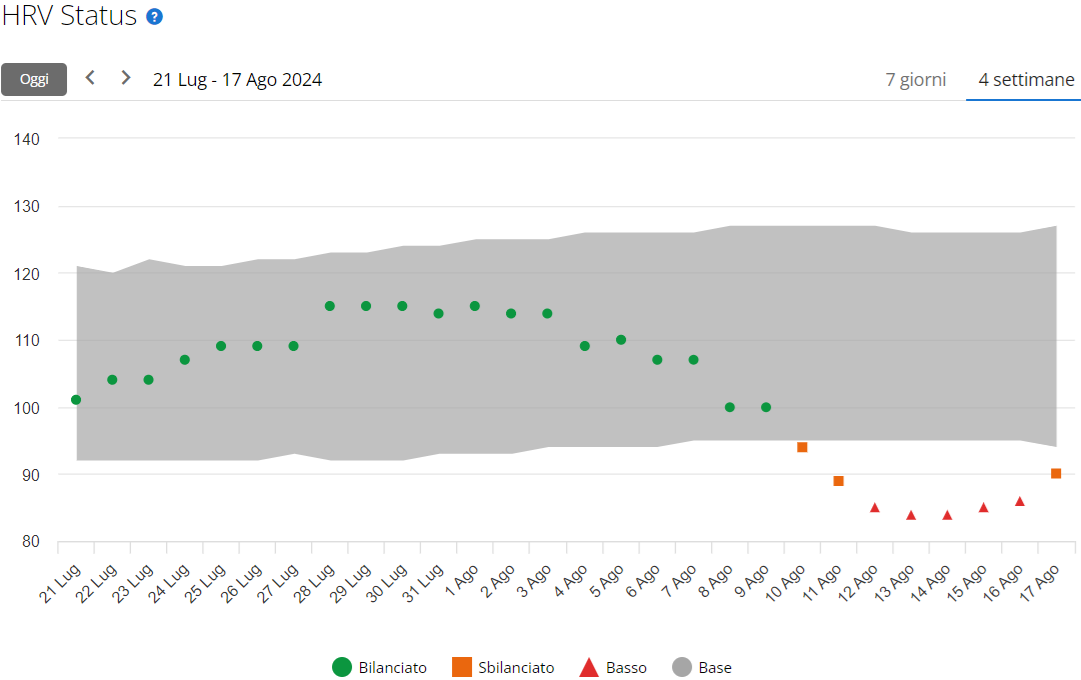 HRV: cos'è, come utilizzarlo ed esempio pratico