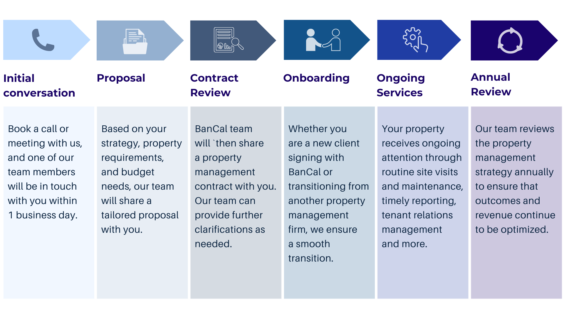 Property Management San Francisco CA | Top Property Managers