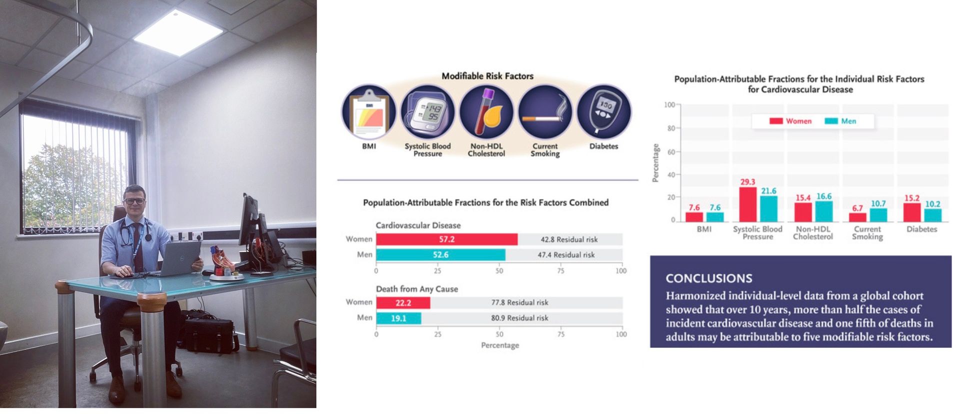 How important are Risk Factors in prevention of Heart disease?