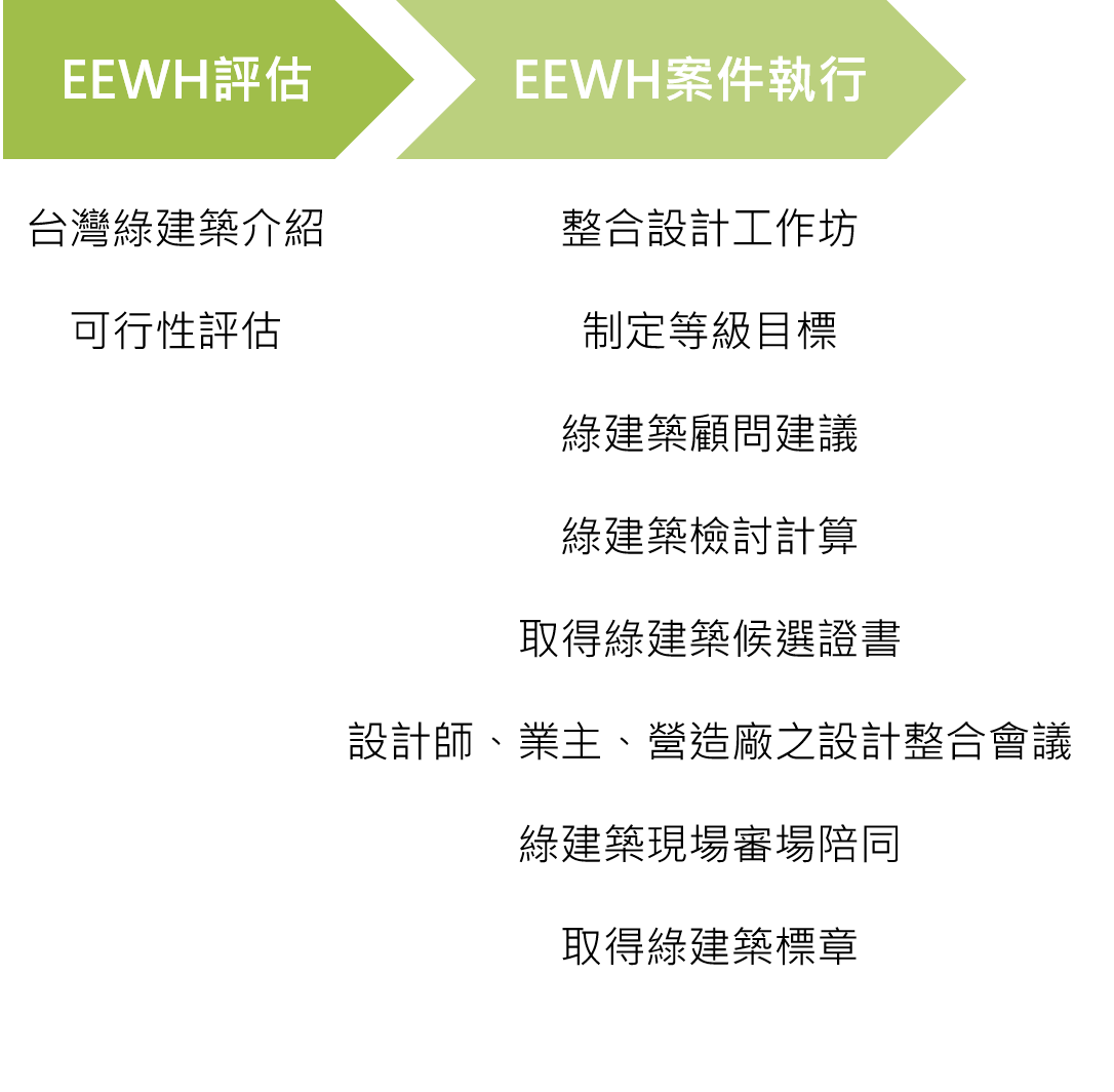 EEWH認證｜易境永續設計顧問