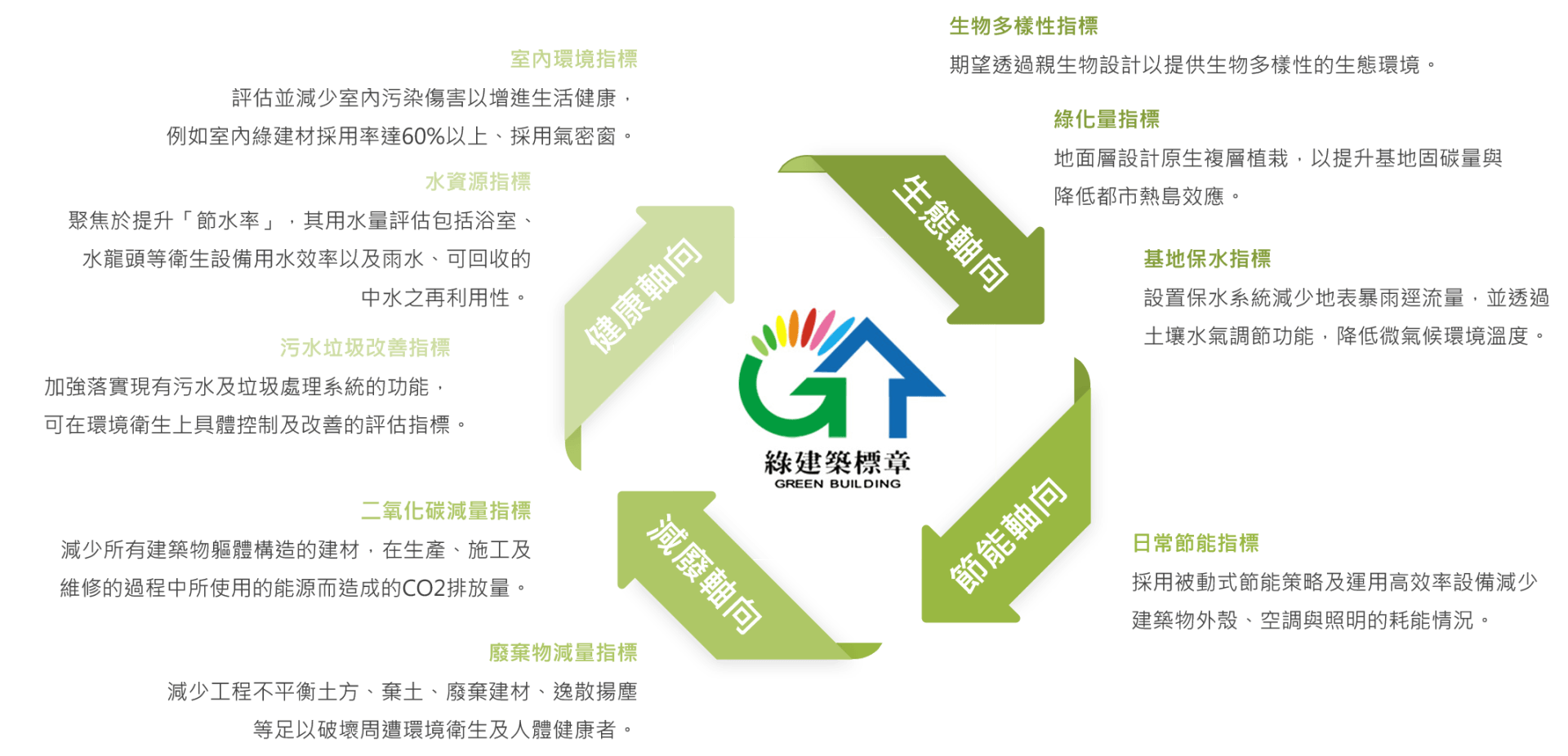 EEWH認證｜易境永續設計顧問