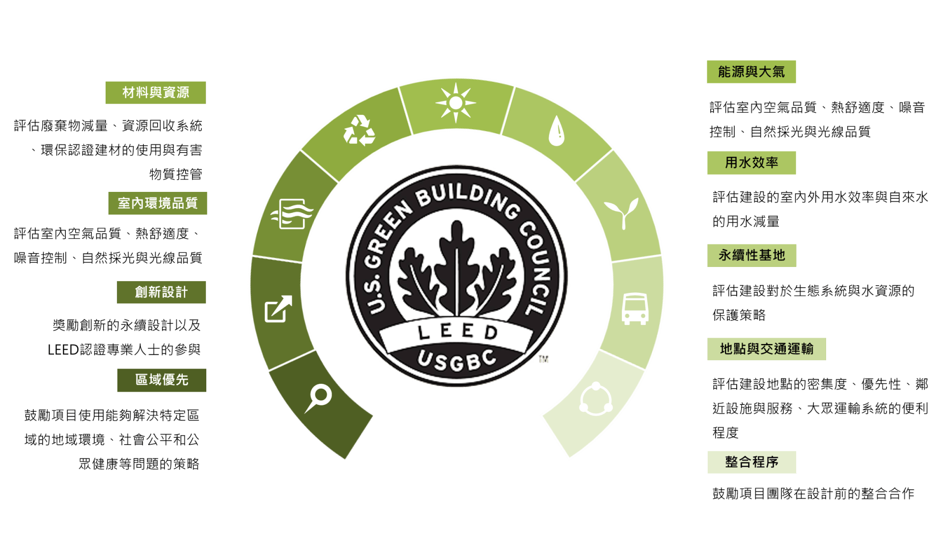 LEED認證｜易境永續設計顧問