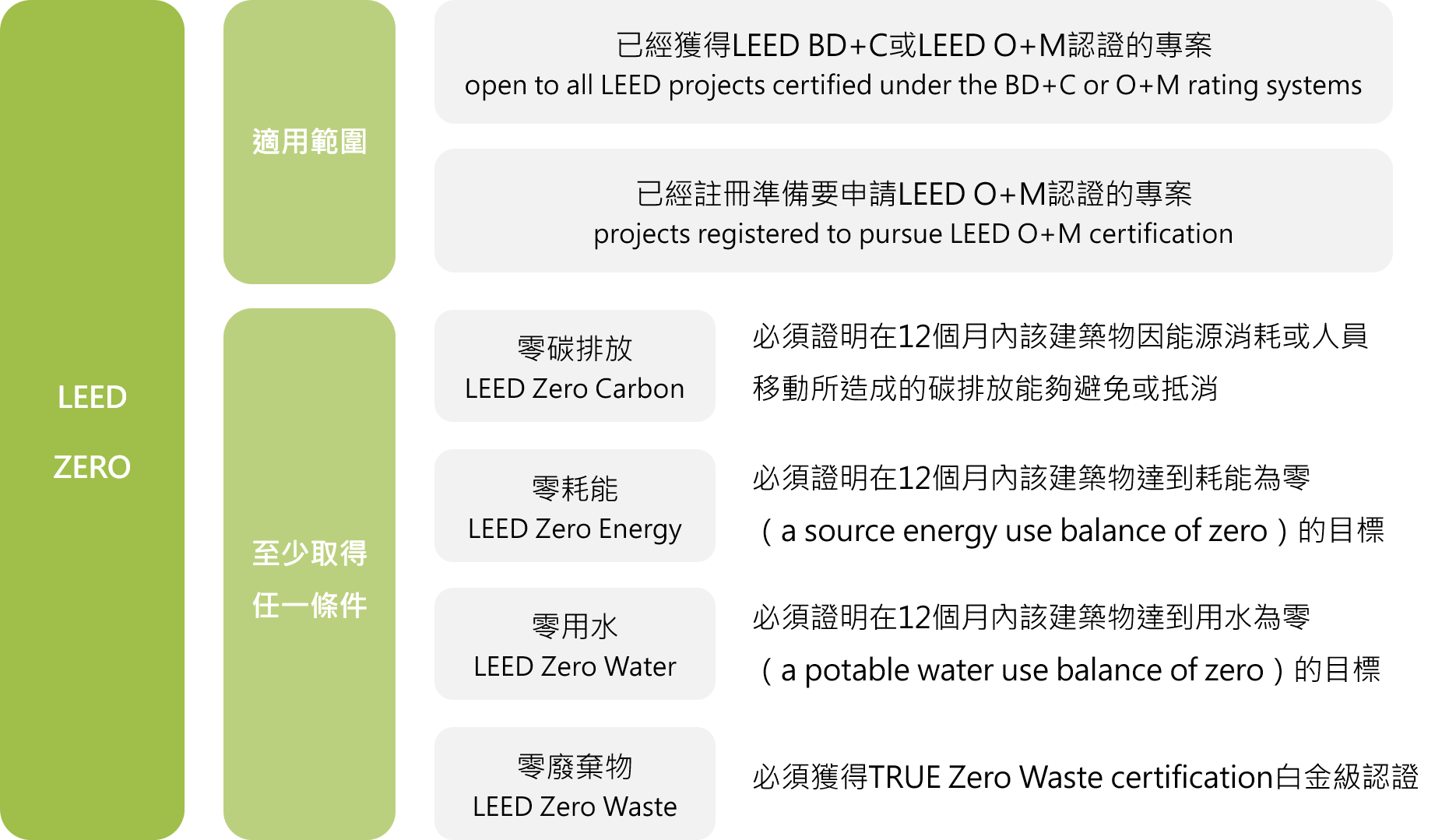 LEED認證｜易境永續設計顧問