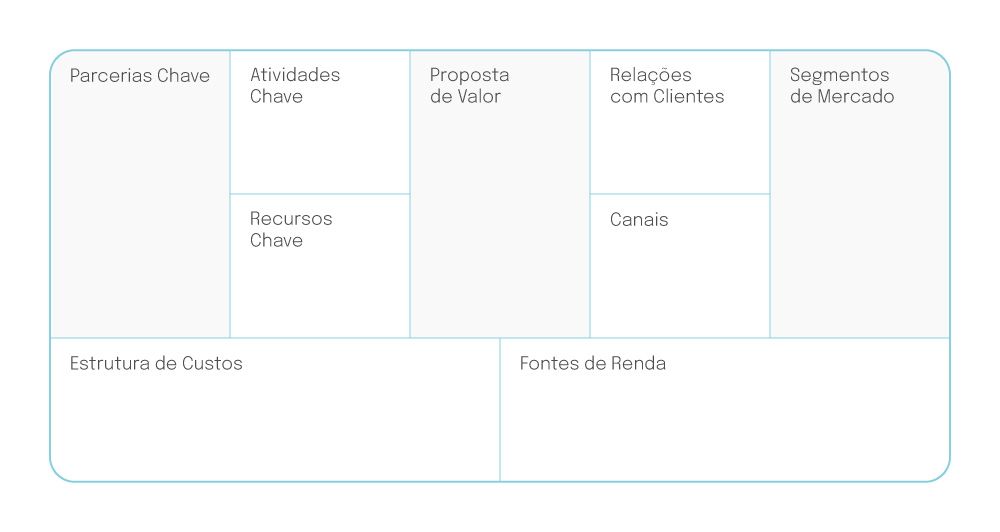 Business Model Canvas: aprenda o que é e como aplicar