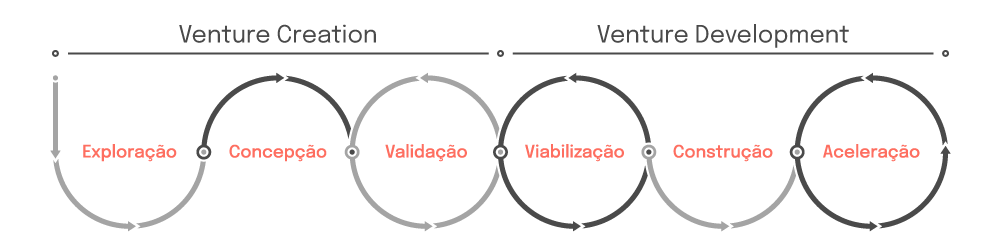 O que é Corporate Venture Building?