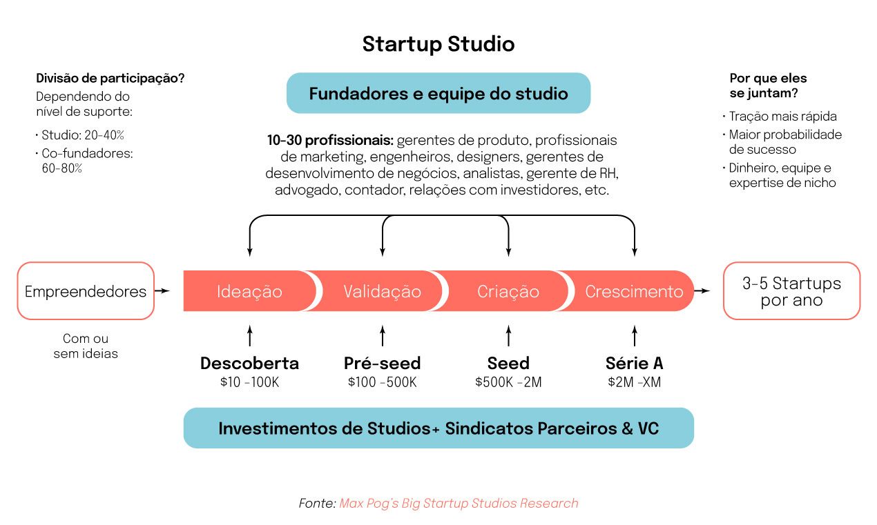 Venture Studio: entenda como funcionam as fábricas de startups
