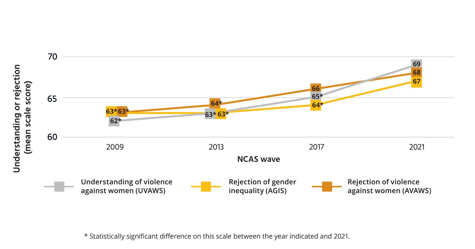 National Community Attitudes towards Violence against Women Survey