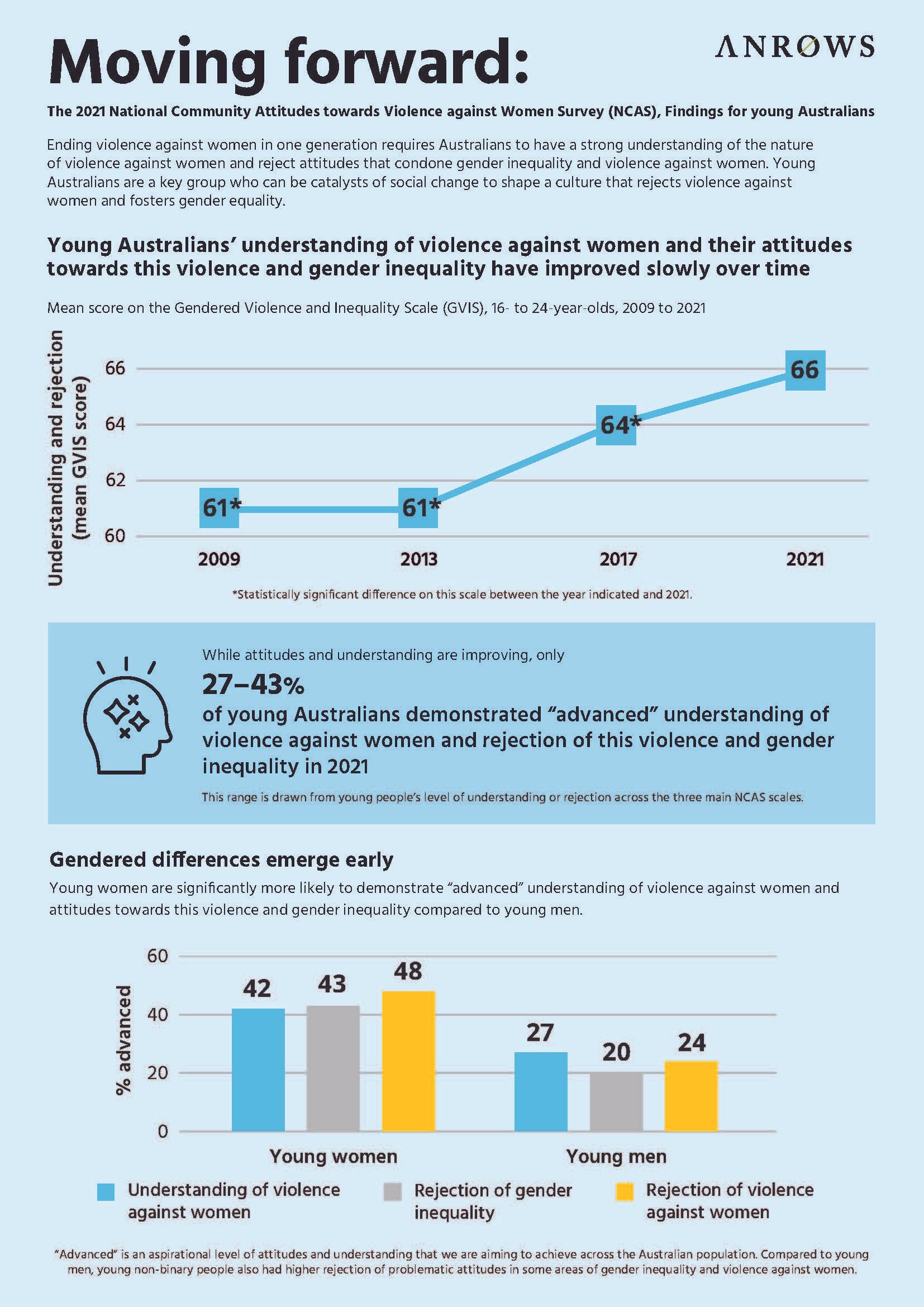 NCAS 2021 Fact sheets and Quick Guides