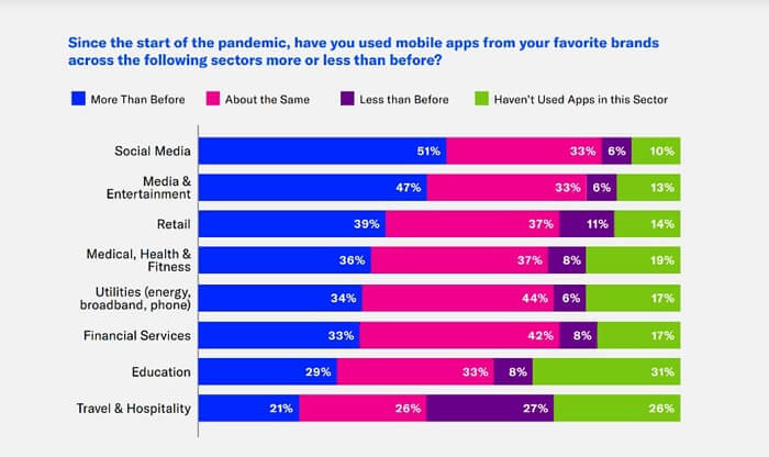 Mobile App Usage Survey & Global Consumer Behaviour Trends 2022
