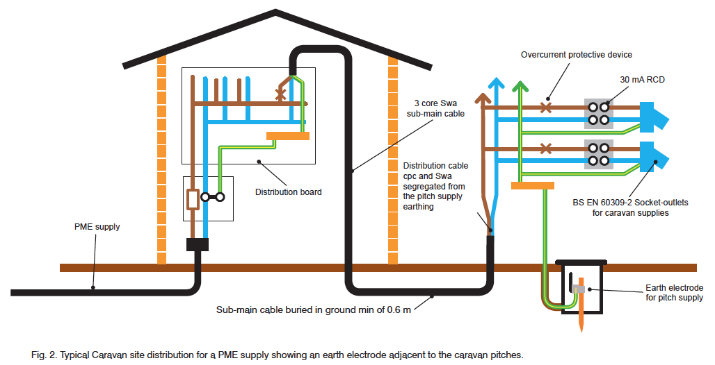 Caravan Park Electrical Testing