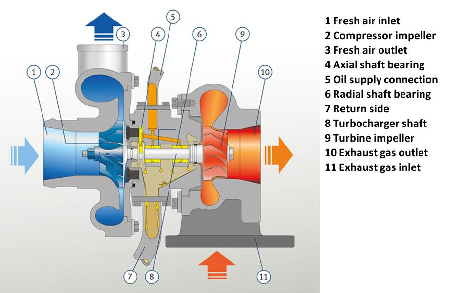 Turbo problems due to pollution