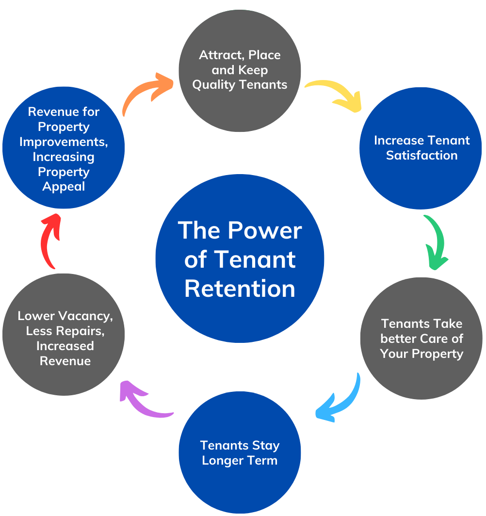 Tenant Retention: How to Keep Good Tenants for the Long-term