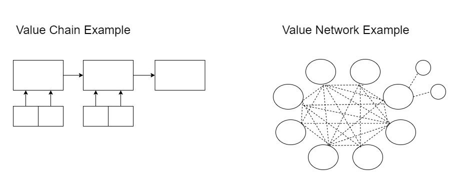 The Value Chain vs Value Network: What is the Difference?