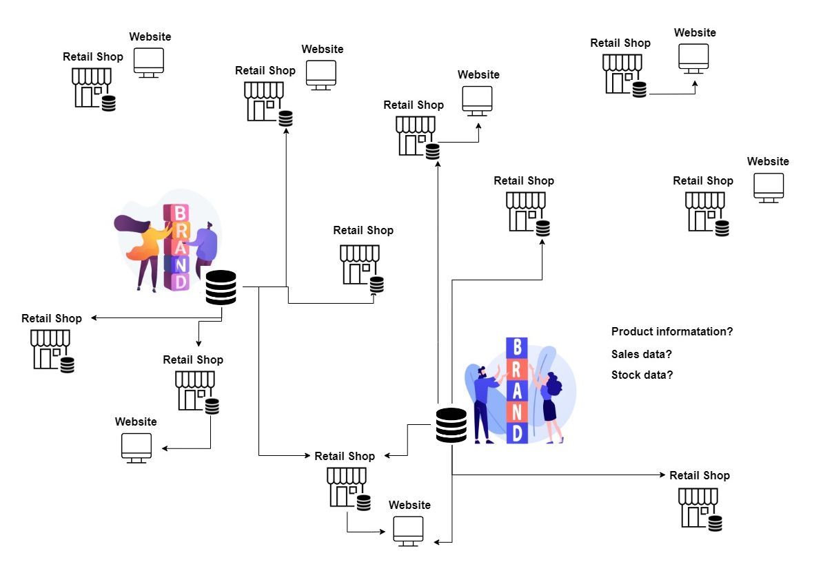 Retail Value Network Explanation, Ideas and Examples