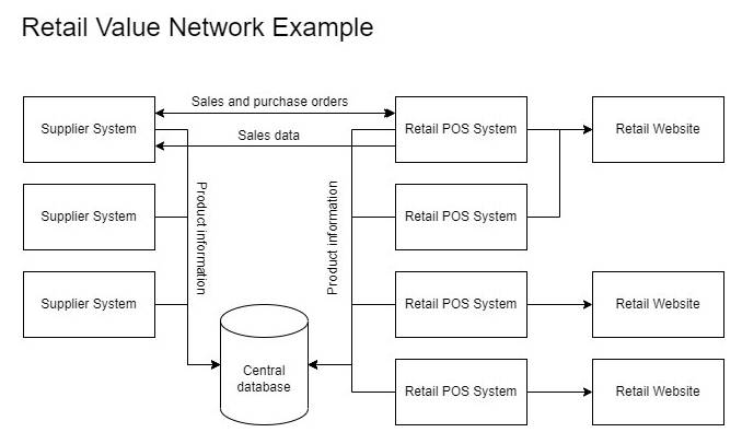 Retail Value Network Explanation, Ideas and Examples