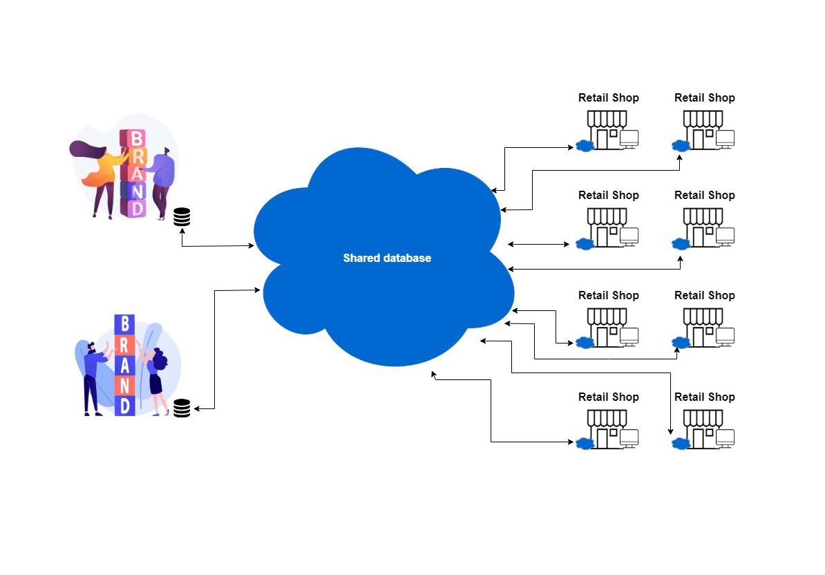 Retail Value Network Explanation, Ideas and Examples