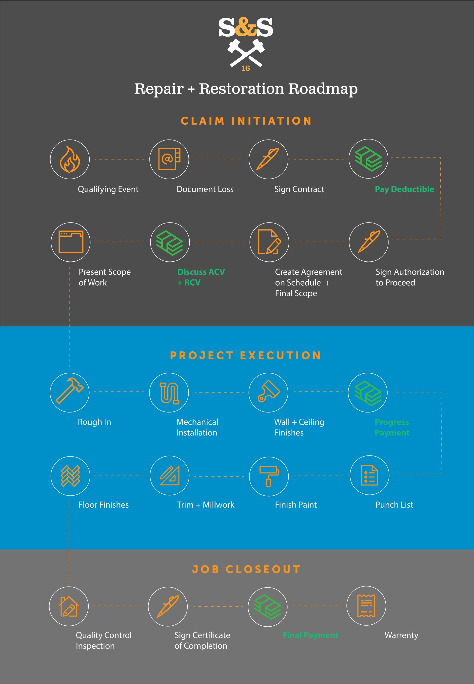 Restoration & Roofing Solutions | S & S Repair & Restoration | Fox Lake ...