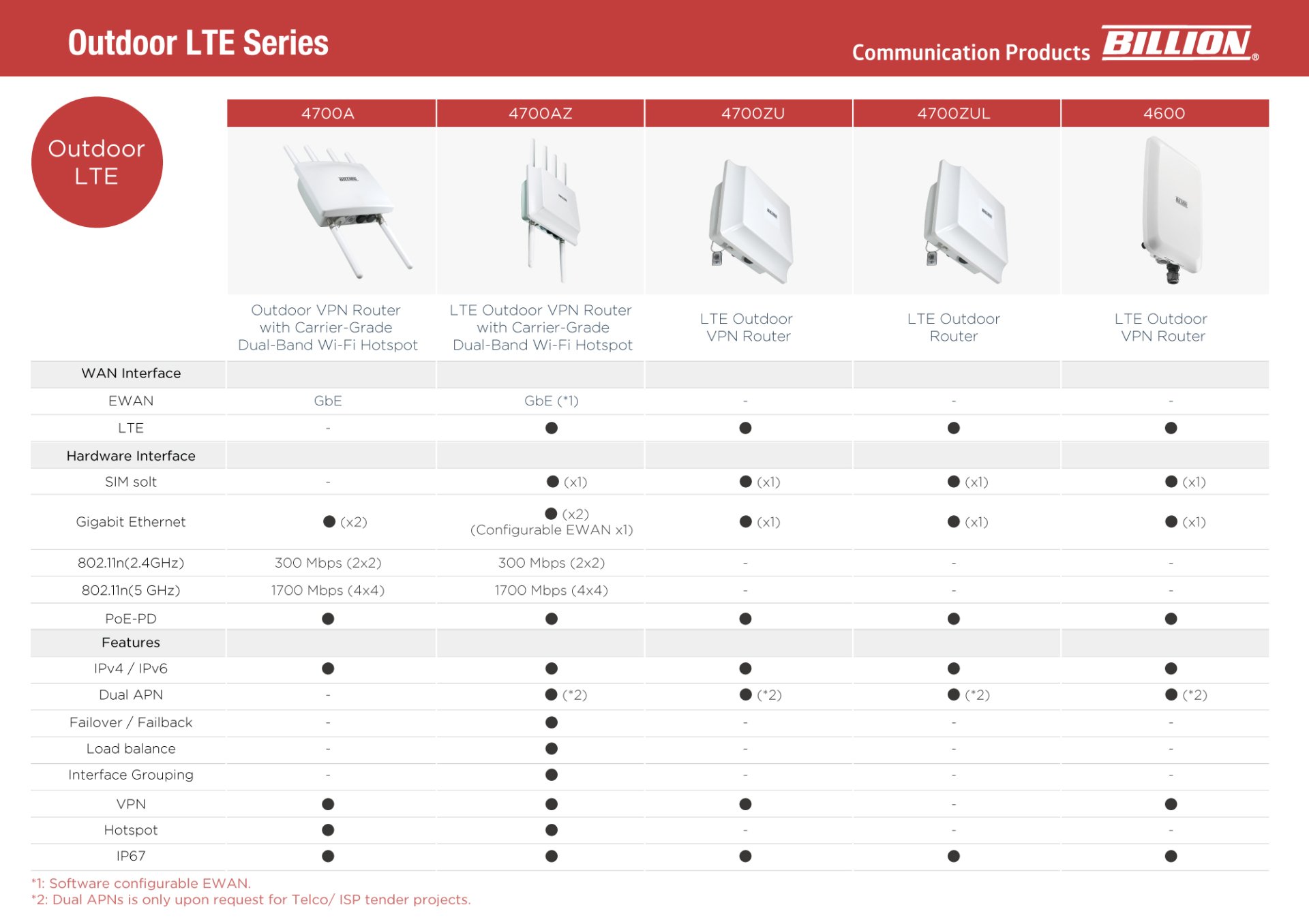 Outdoor LTE Dual-Band Wi-Fi Hotspot Series｜Solutions｜BEC by BILLION