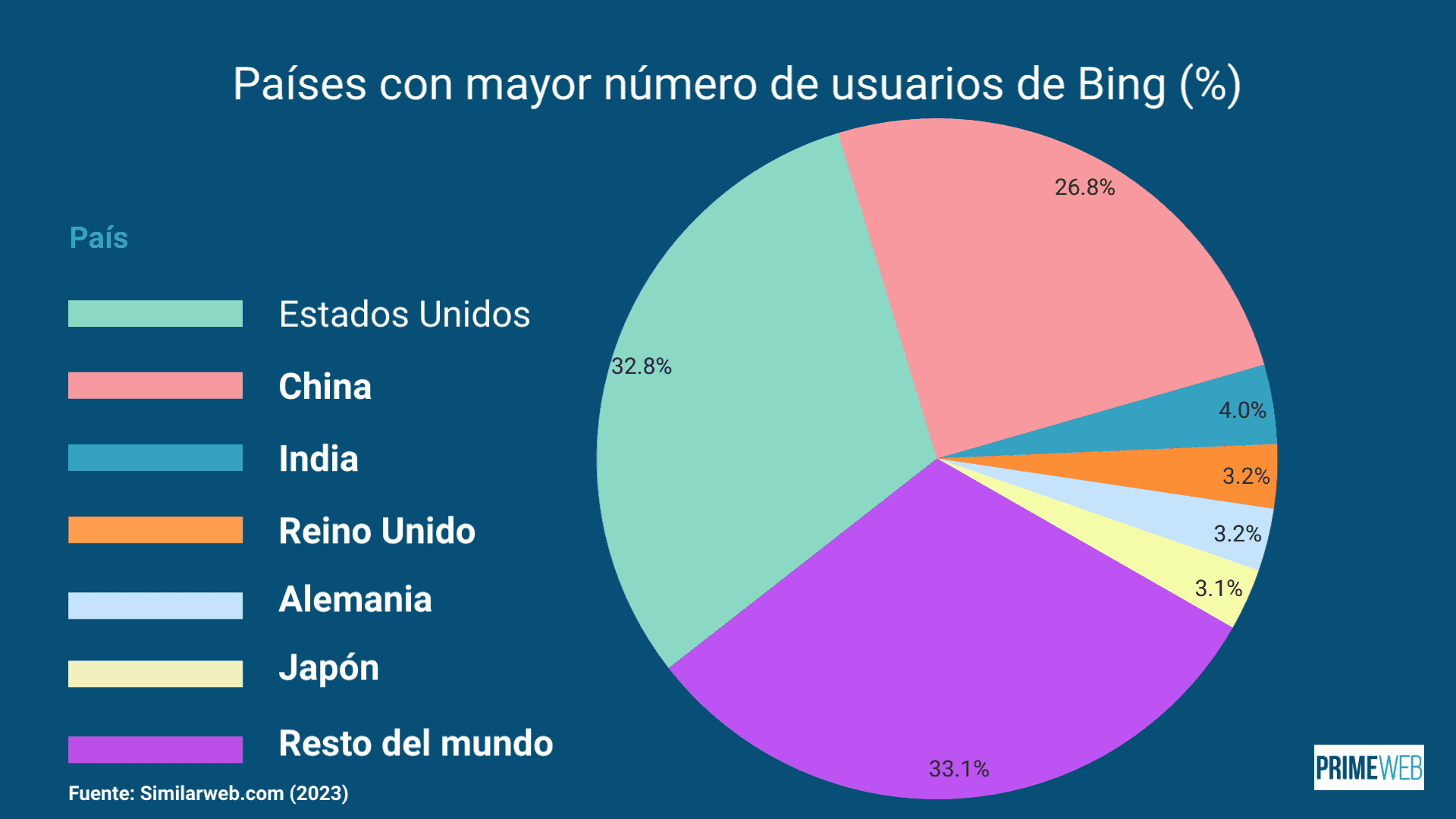 Bing: usuarios y estadísticas clave (2024)