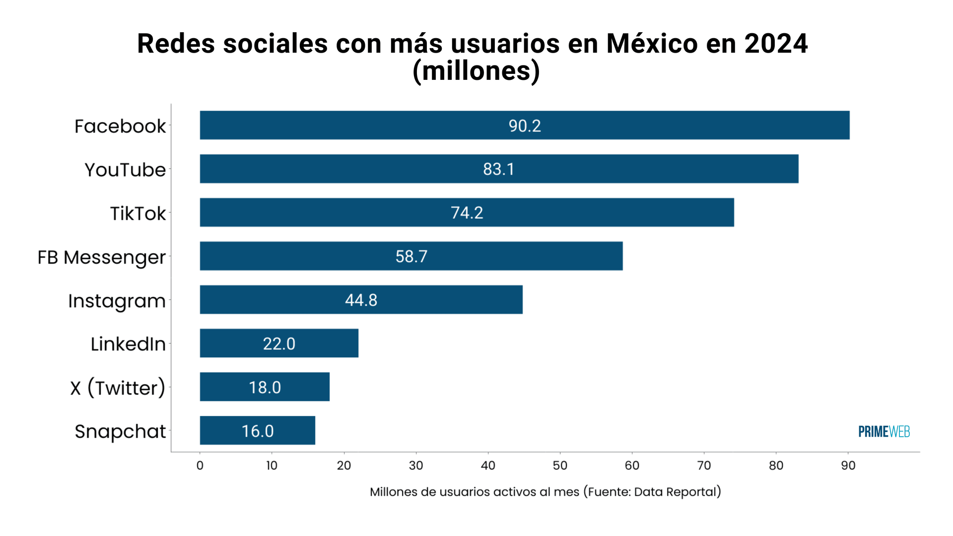 Redes sociales más usadas en México y el mundo (2024)