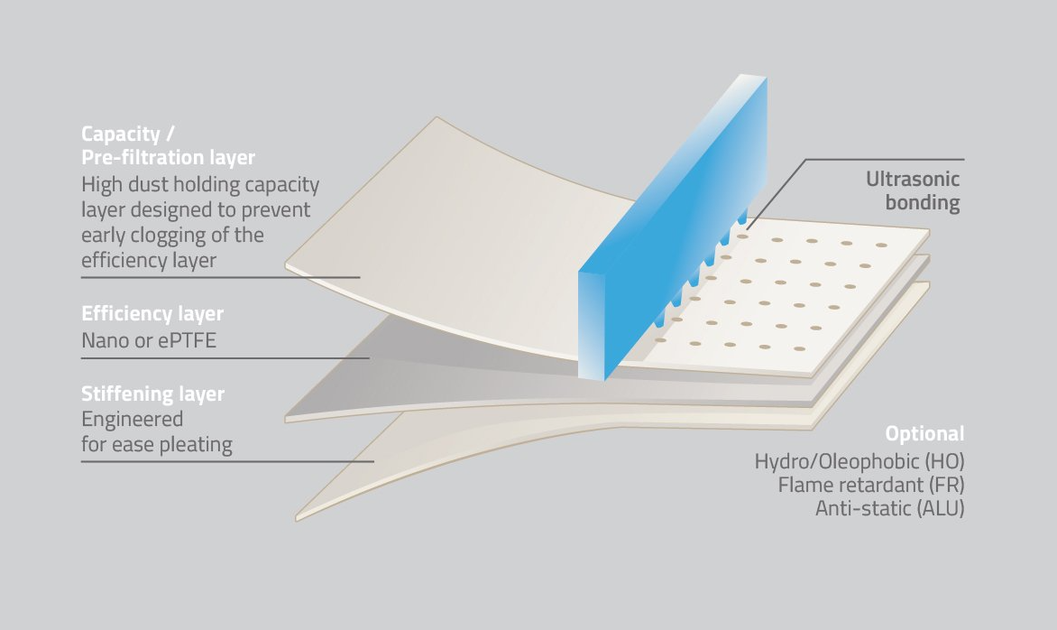 High Performance multi-layer filter media