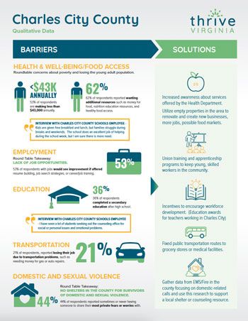 Location Statistics for Nonprofit | Thrive Virginia | VA