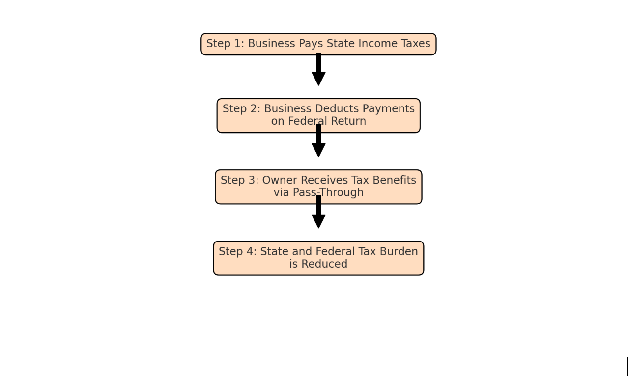 Breaking Down the Pass-Through Entity Tax Deduction for Entrepreneurs