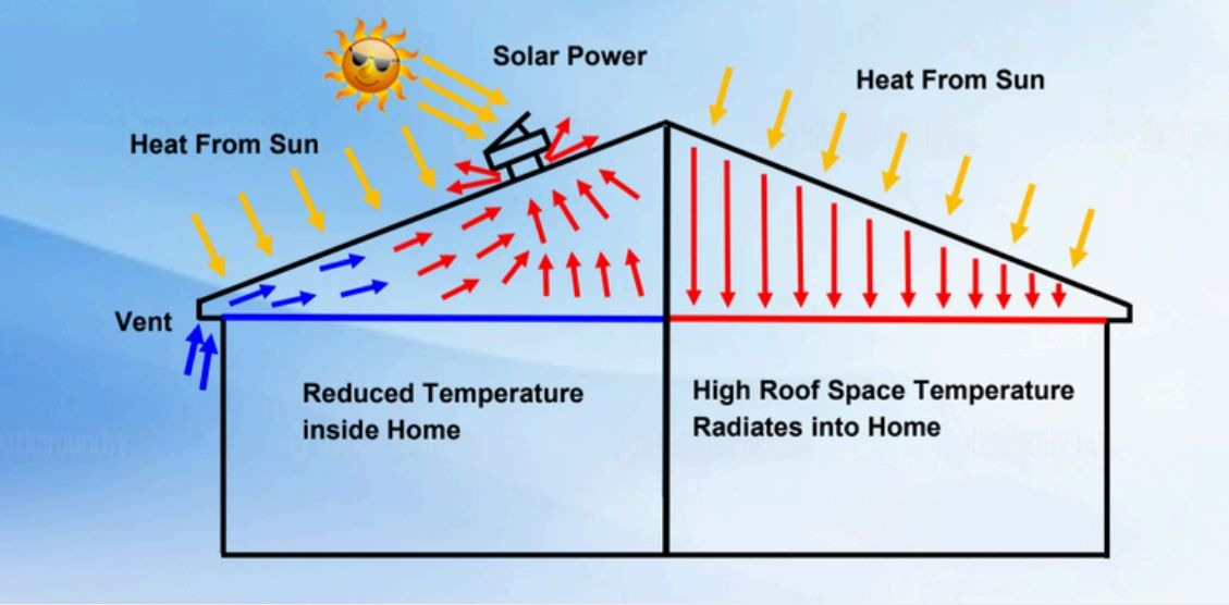 Solar Roof Ventilation: Costs, Benefits & Installation Guide (Solar ...