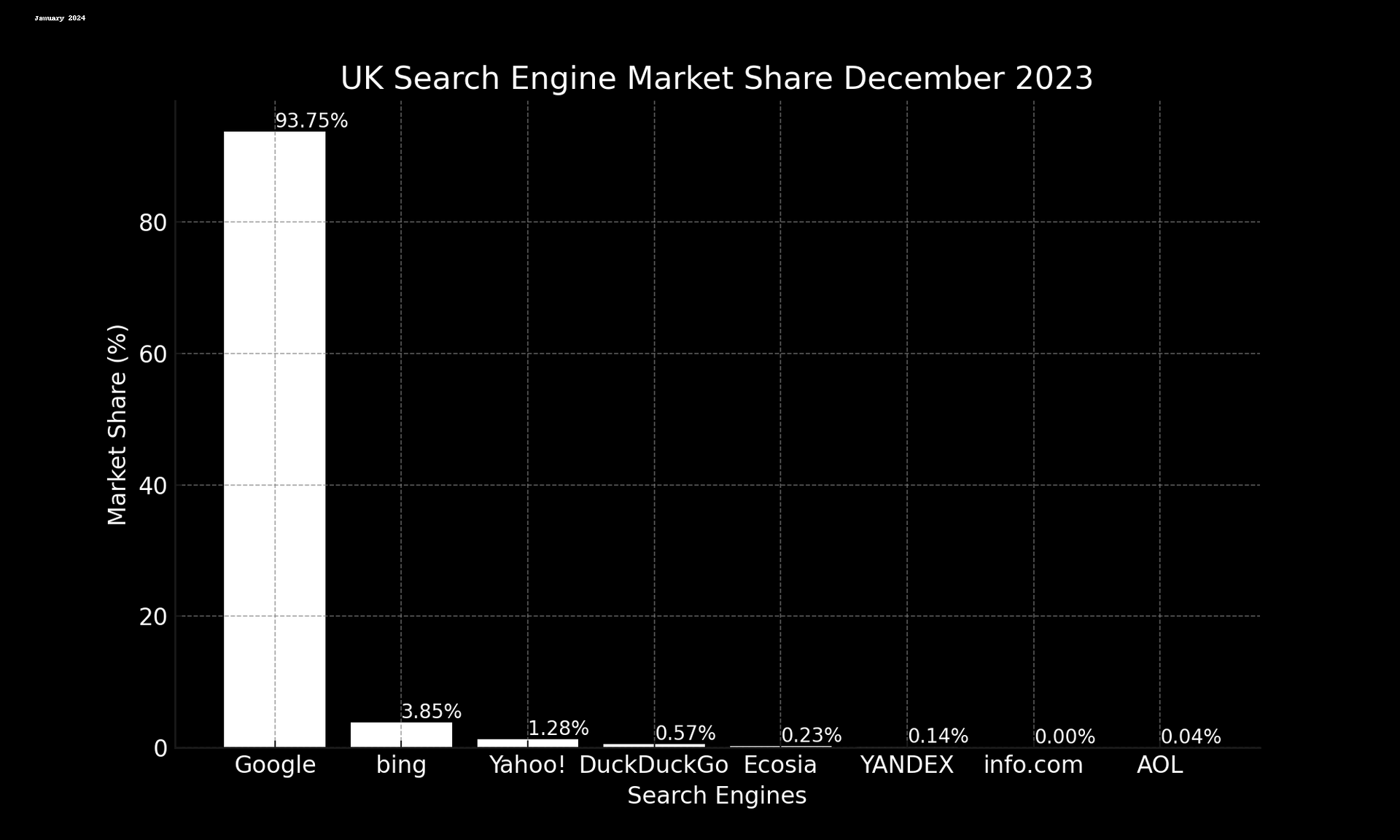 UK Search Market Share (April 2025) | Google, ChatGPT, Bing Etc.