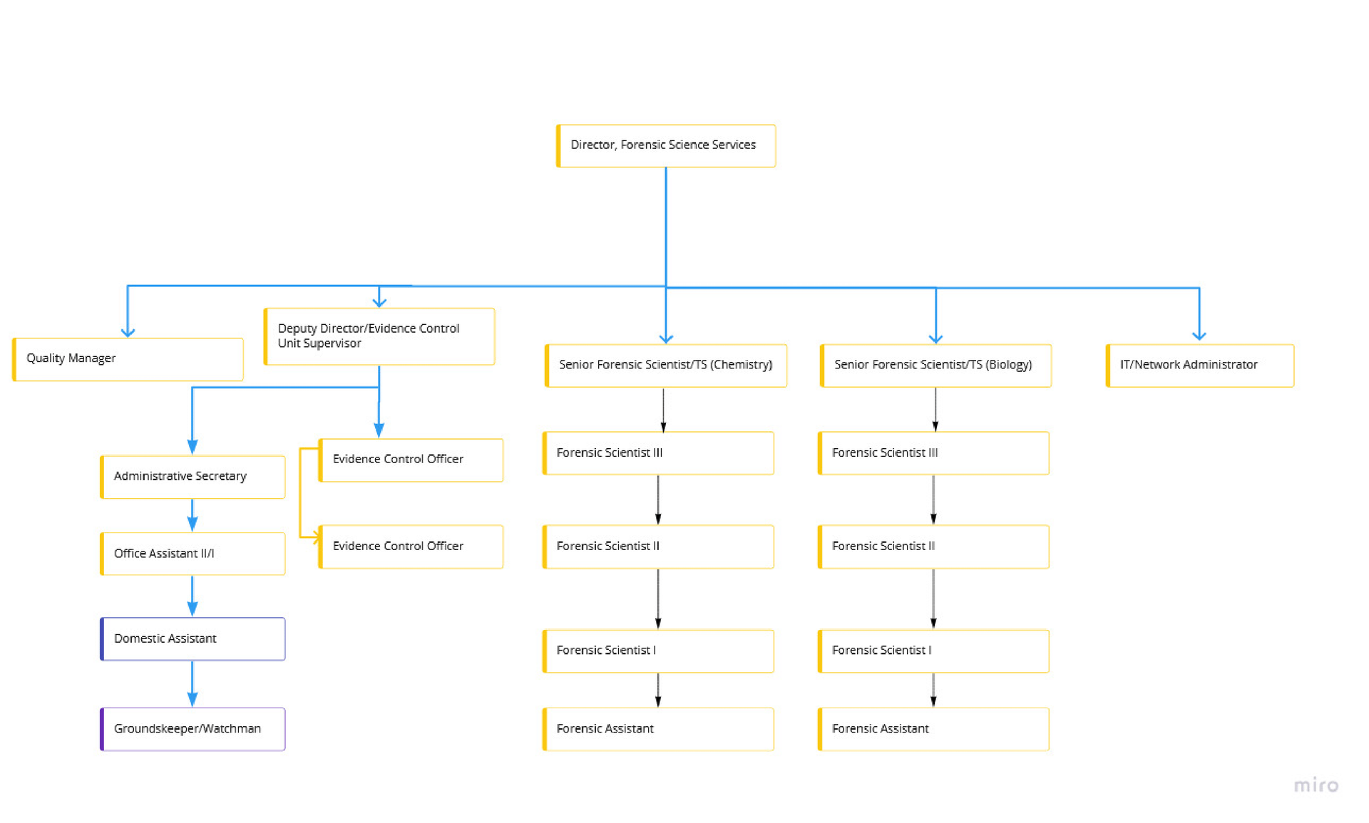 Organizational Charts in Forensics | Saint Lucia Forensics Science ...