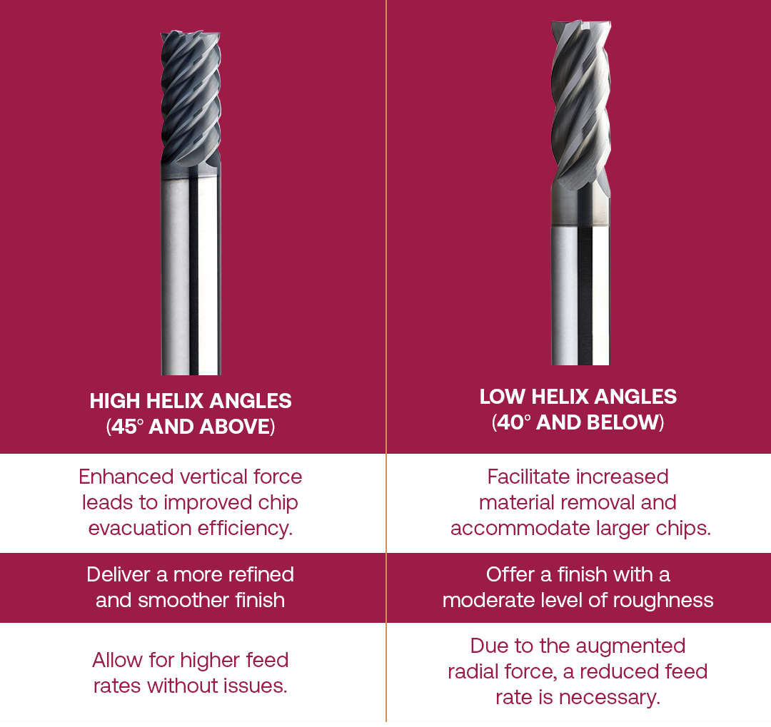 Tips to Choose the Perfect Helix Angle: The Key to Optimal Machining ...