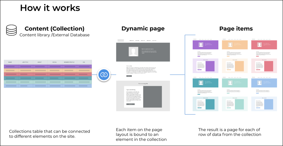Dynamic Pages