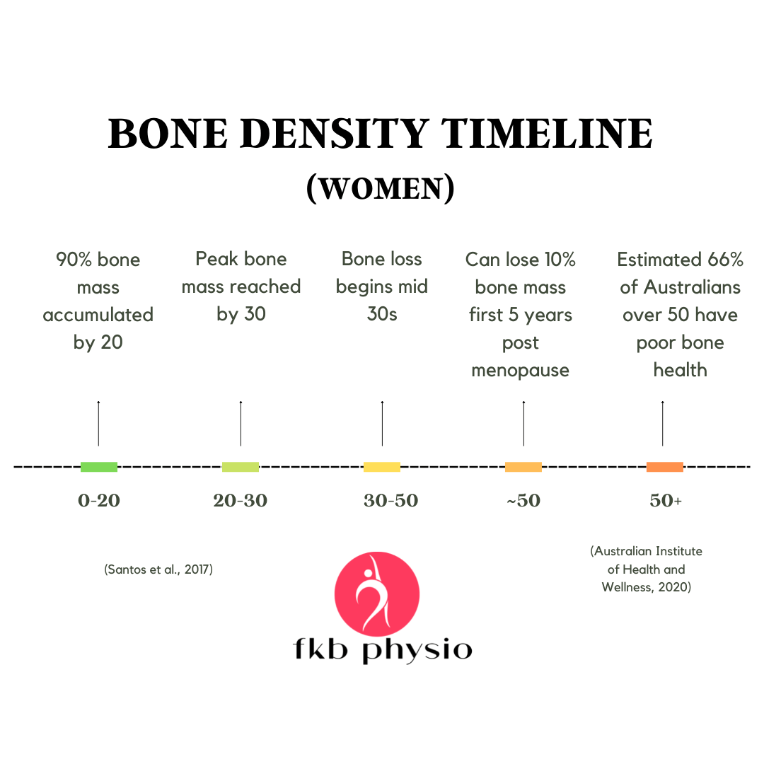Women and Bone Density