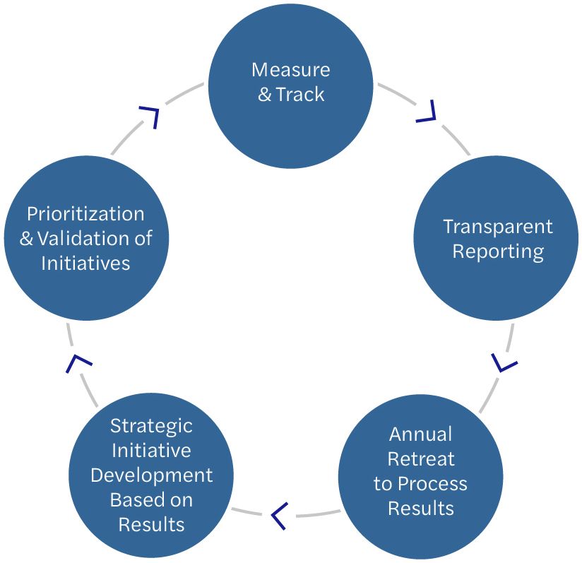 Strategic Academic Planning Wrap People/Process Around Your Data