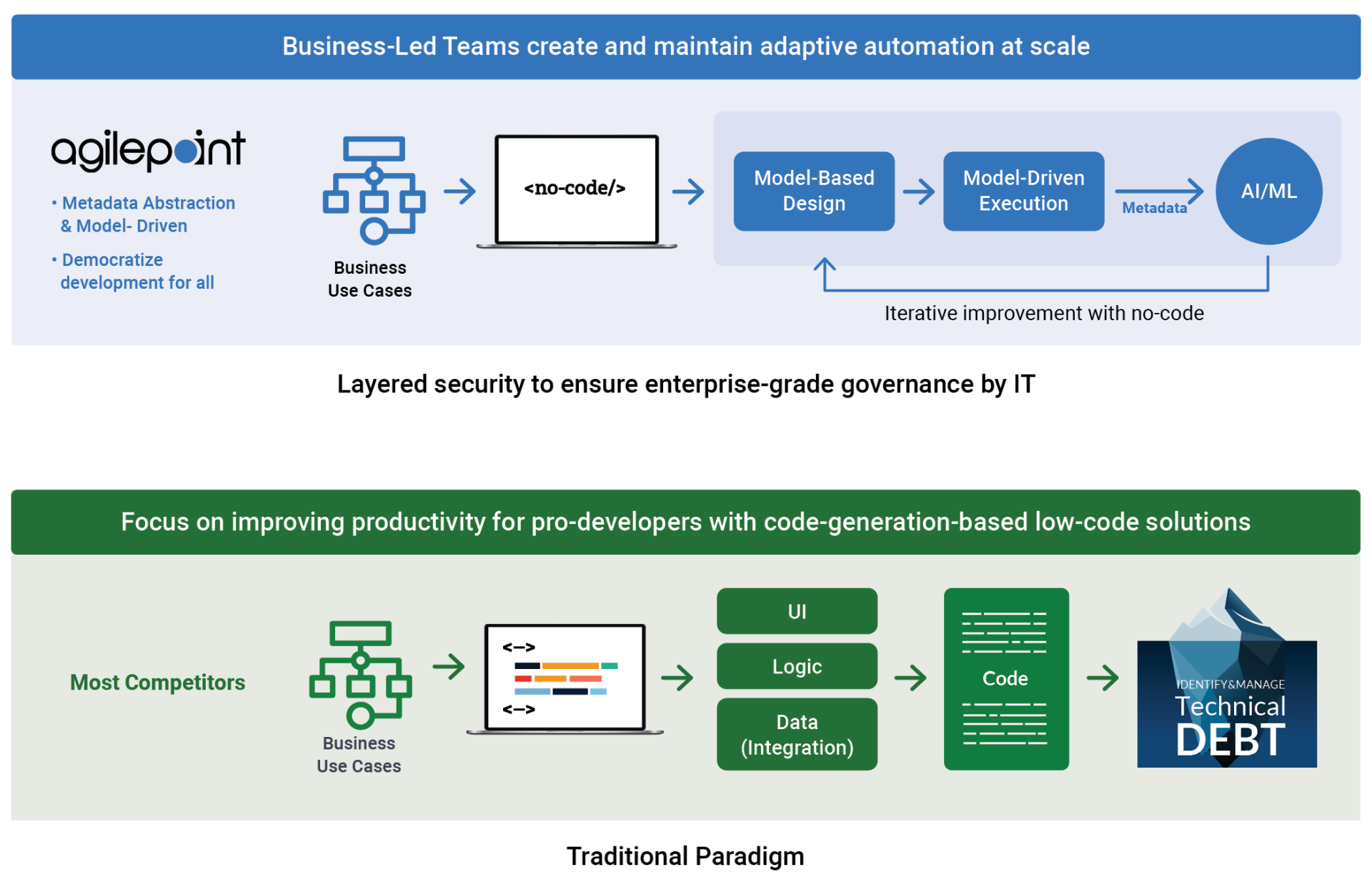 Business Process Management & Automation Platform | Low-Code Development | AgilePoint