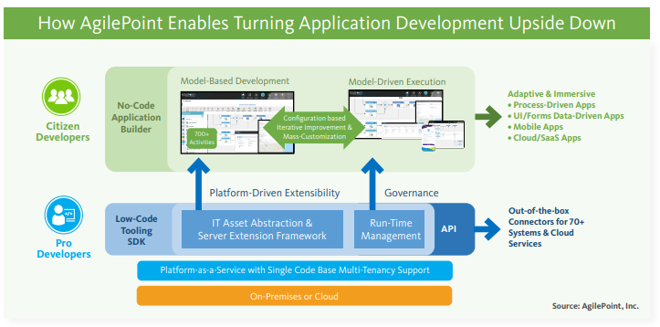 Business Process Management & Automation Platform | Low-Code Development | AgilePoint