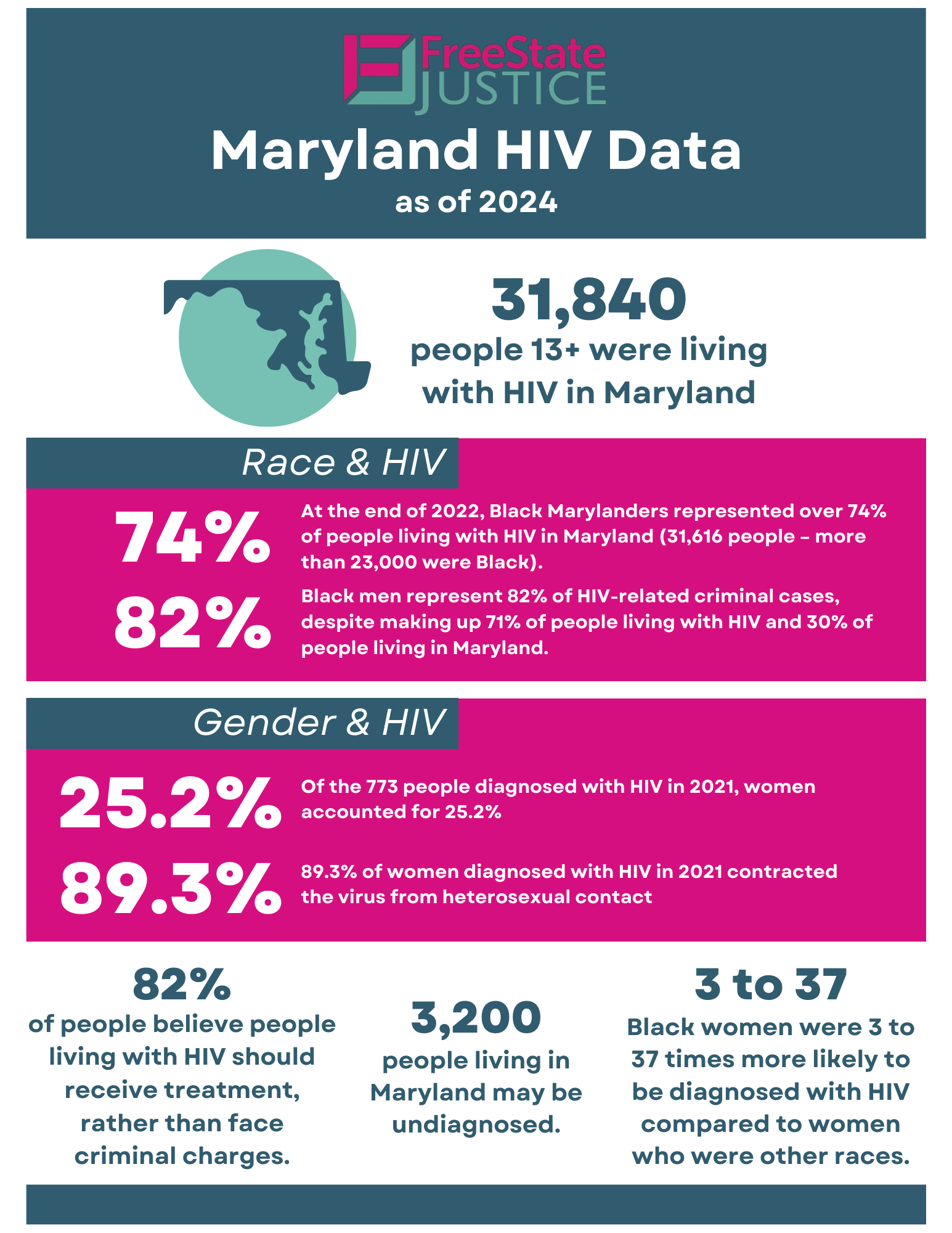 HIV Advocacy (Sample)
