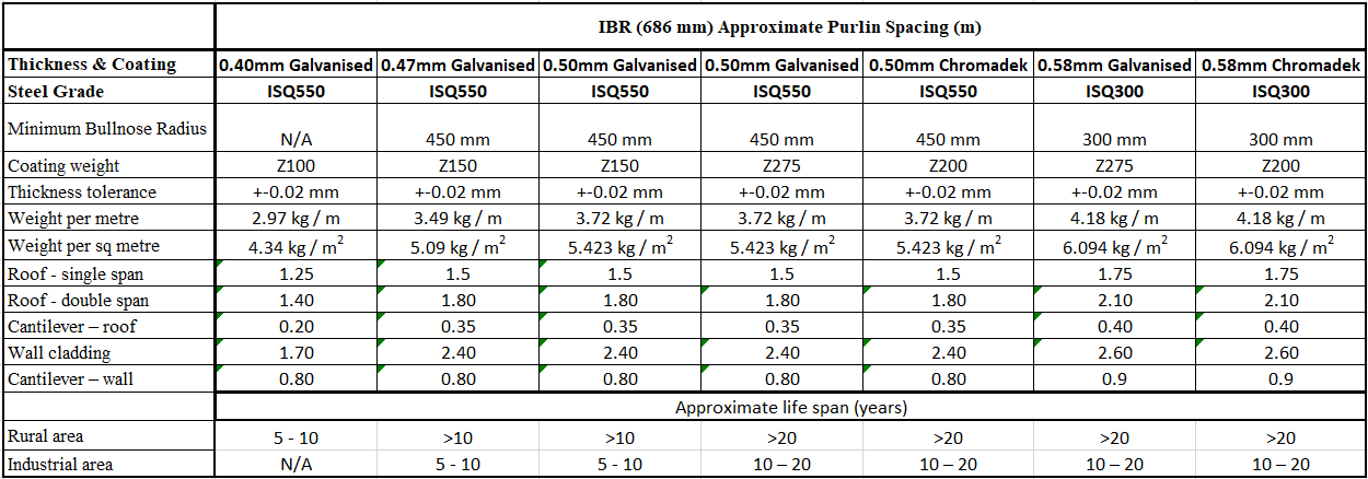 IBR Roof Sheeting | Durable Solutions by NJR Steel