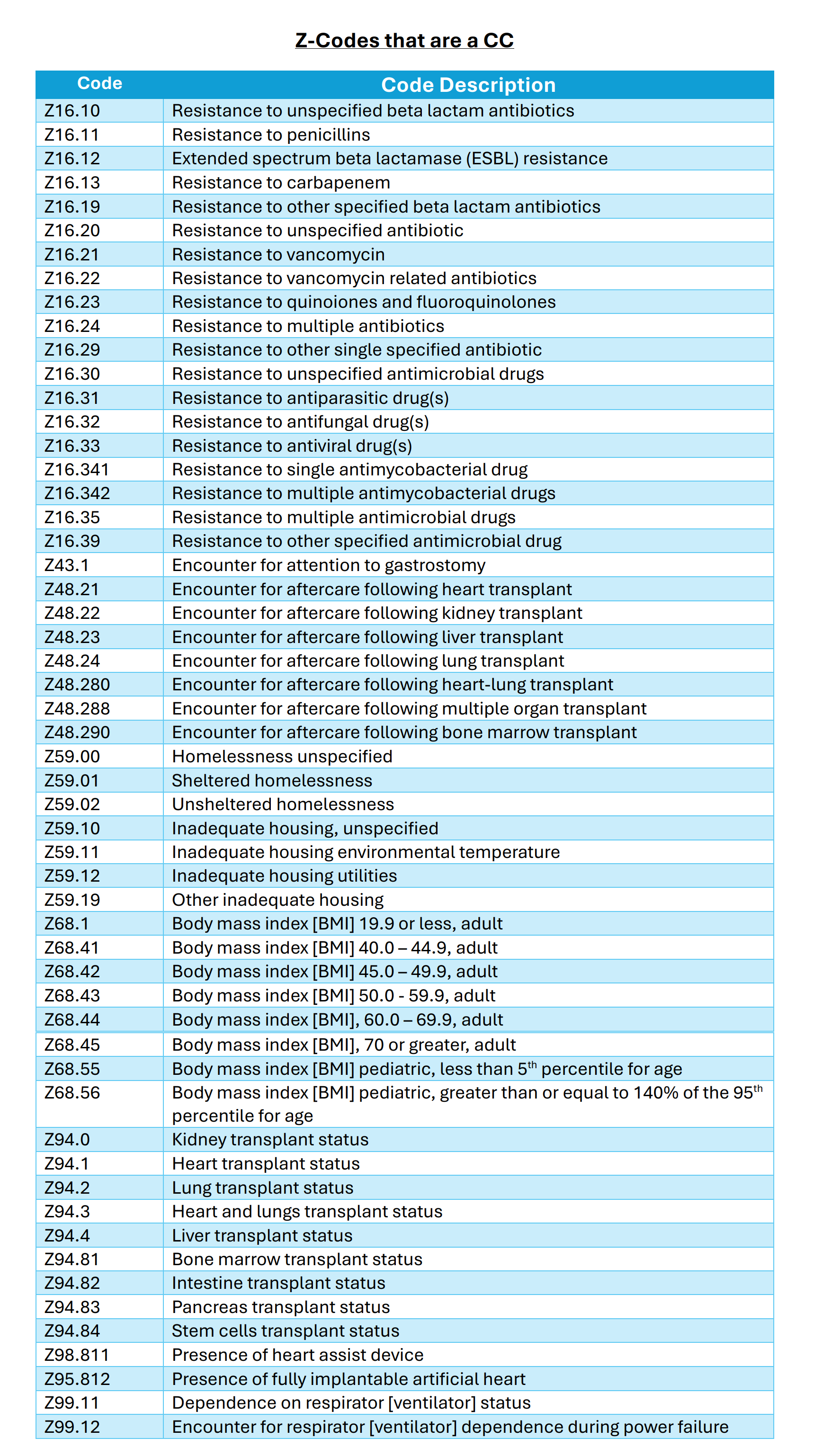A look at “Z” Codes and the importance of their capture