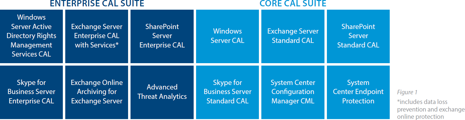 Microsoft Enterprise Agreement (EA, EAS, SCE) vs CSP