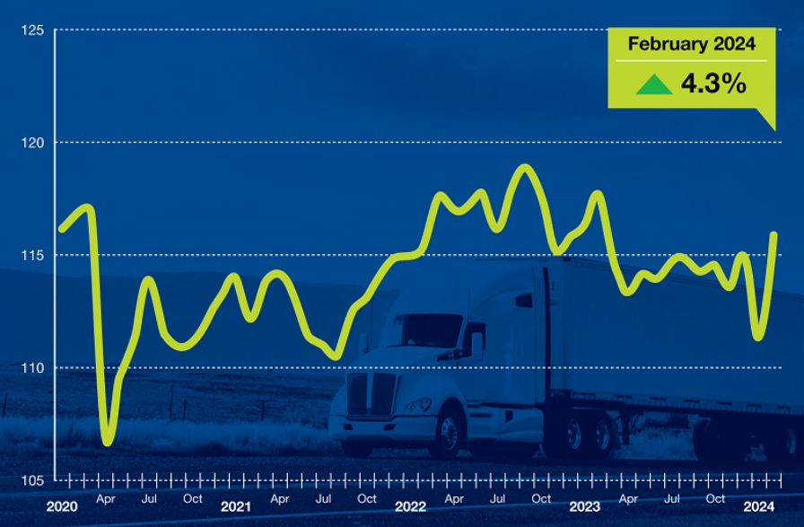 Trucking Tonnage Numbers Increase Month over Month - 2024