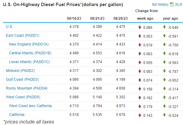Diesel Prices Rise in Third Straight Increase