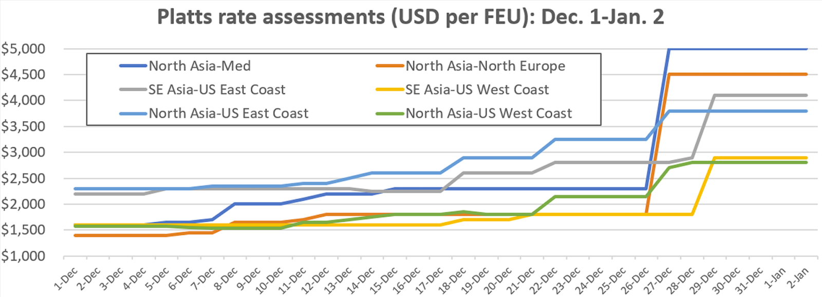 Ocean Rates Rise Amidst Global Factors