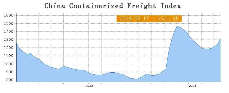 What caused ocean freight container shipping rates to rise?
