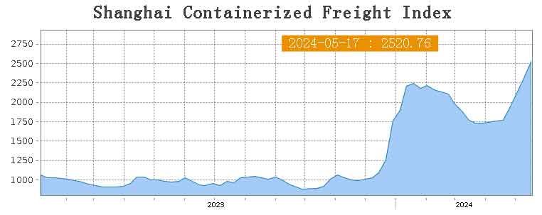 What caused ocean freight container shipping rates to rise?
