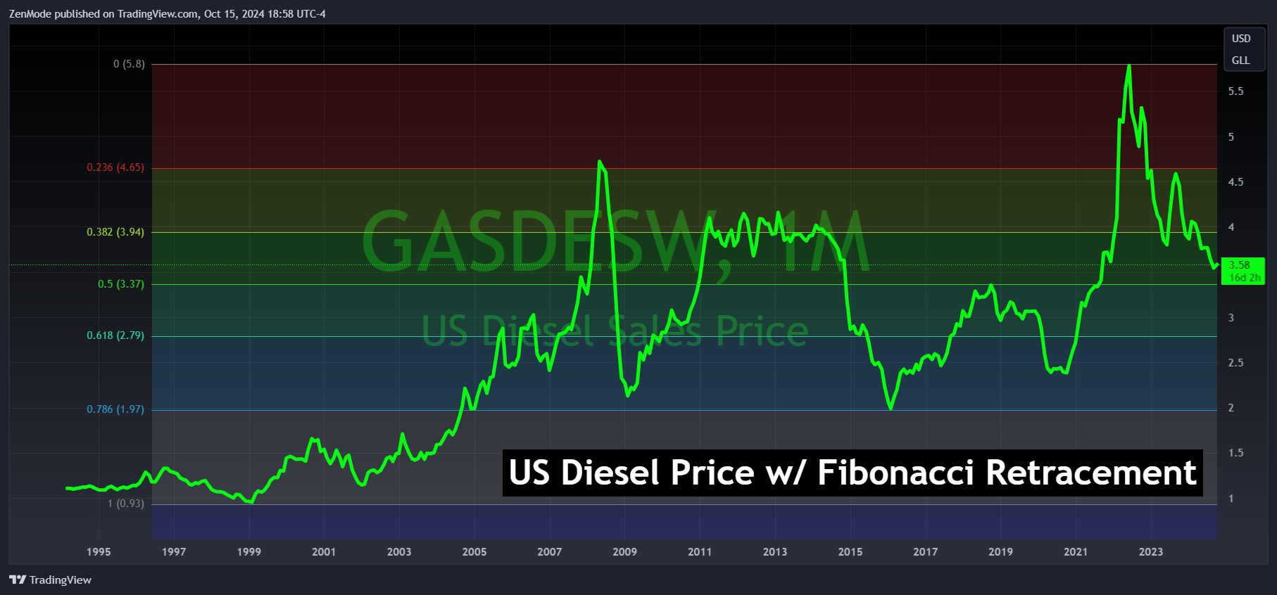 US Energy Forecast for 2025: Transportation Sector Overview