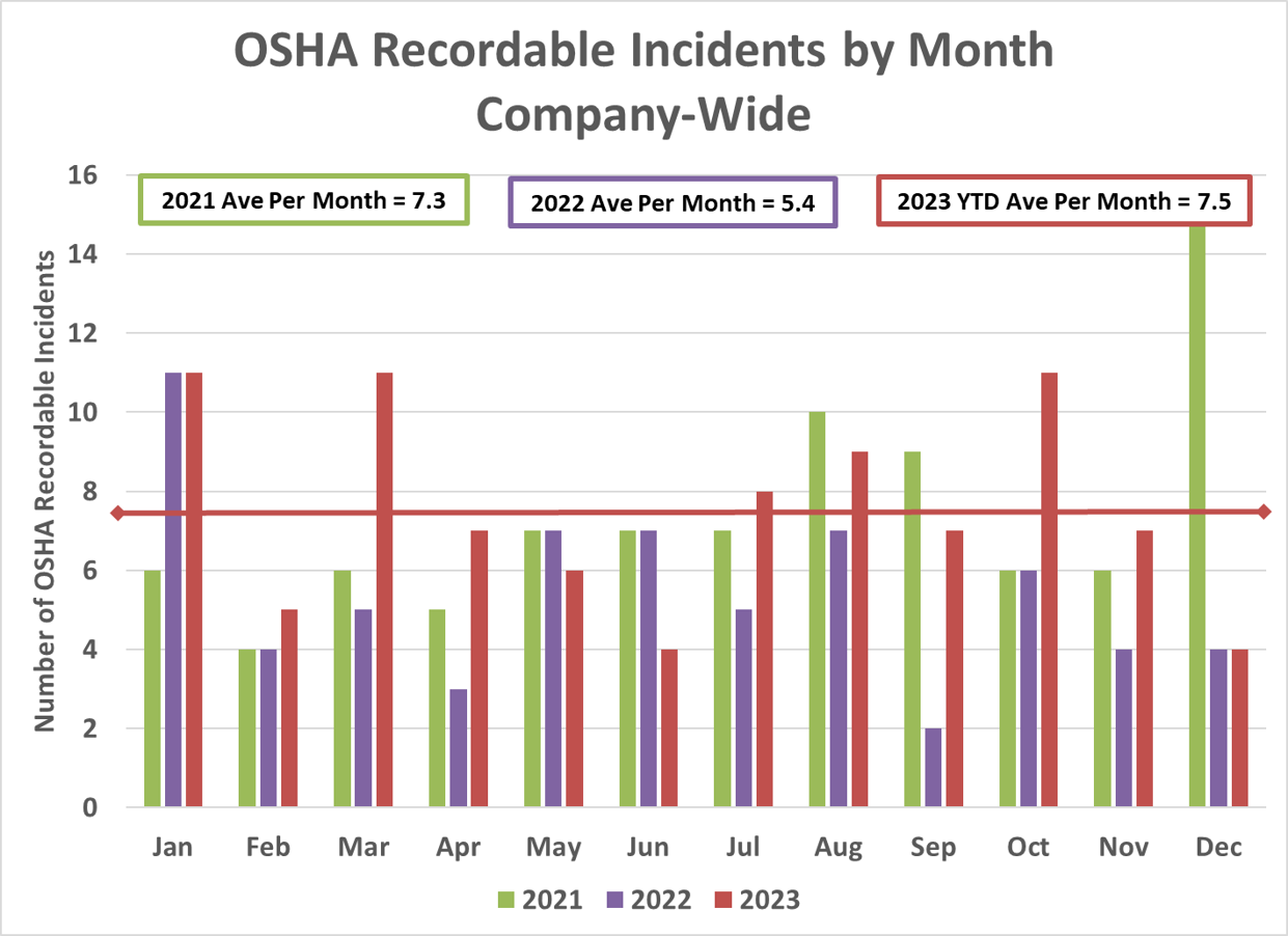 A Review of Our 2023 Safety Performance